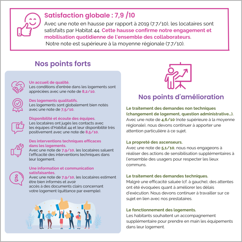 L’enquête de satisfaction locataires 2022 - Habitat44